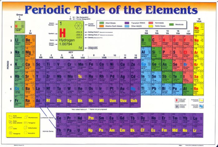 Periodic Table Placemat, 45 x 30cm | Science First